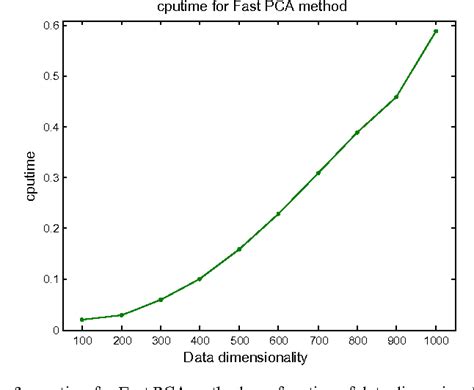 Figure 3 From Fast Principal Component Analysis Using Fixed Point Algorithm Semantic Scholar