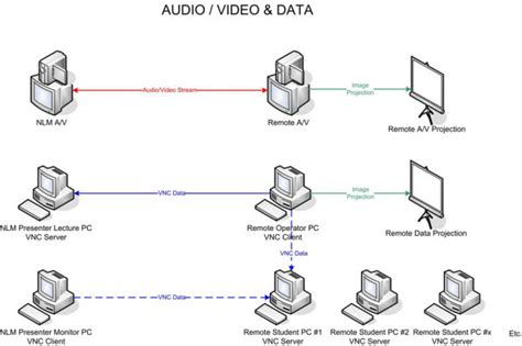 The Virtual Computer Lab Connectivity Model Download Scientific Diagram