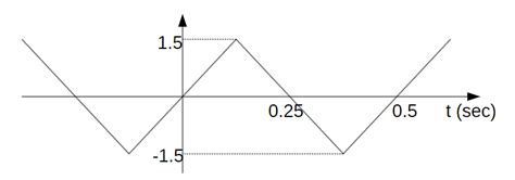 Solved 1 7 Consider The Periodic Triangular Waveform With