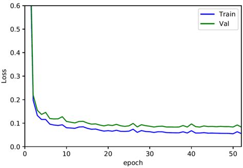 Training Blue And Validation Green Loss History Download