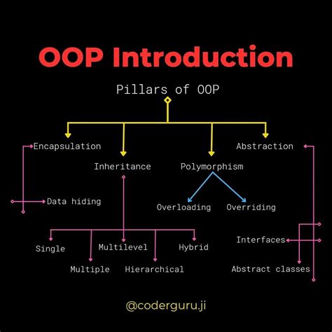 🌟Introduction to OOPs (Object-Oriented Programming… | Suraj Dubey | 98 ...