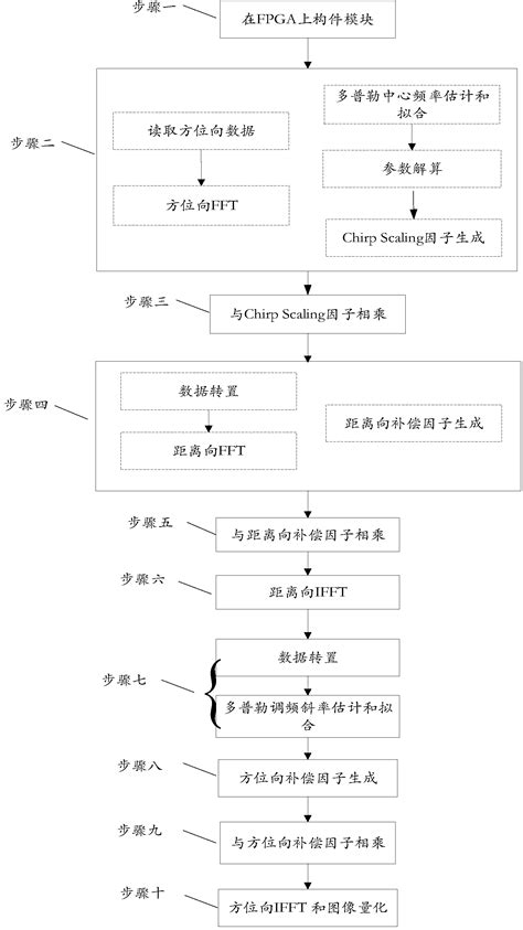 Monolithic Fpga Field Programmable Gate Array Based Chirp Scaling Imaging Method Eureka