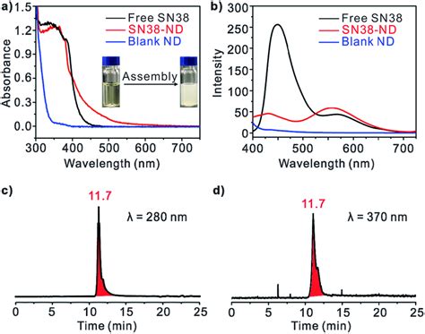 A Uv Vis Absorbance Spectra Of Sn38 Nd 1 Mg Ml⁻¹ Free Sn38 In Dmso