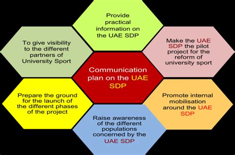 Sdp Uae Communication Plan C Continuous Evaluation Of Actions Taken Download Scientific