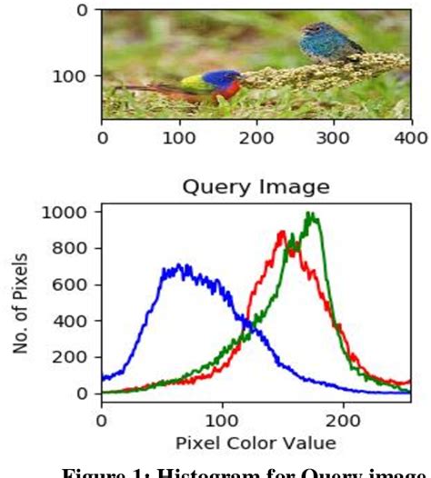 Figure 1 From Research Of Global Features Of 3d Color Histogram With Similarity And