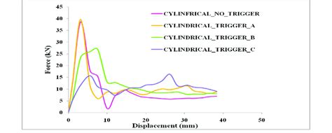 the force versus displacement plots for cylindrical crash boxes