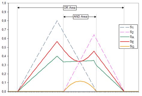 Depiction Of Fusion Of Similarities A After Linear Mapping B