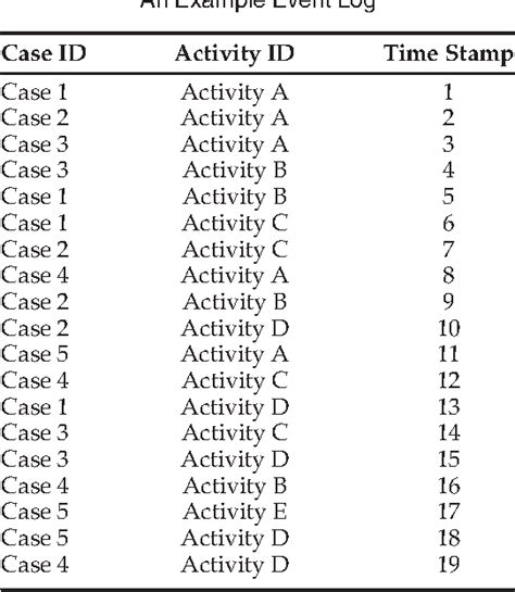 table 1 from scalable process discovery using map reduce semantic scholar
