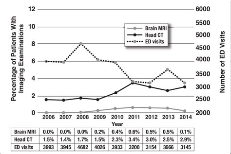 Graph Shows Trends In Emergency Department Ed Visits And Brain