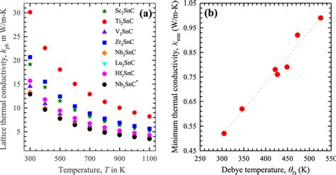 A Lattice Thermal Conductivity As A Function Of Temperature