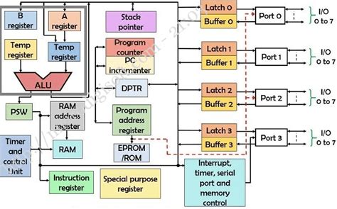 Understanding Microcontroller Special Function Registers Sfrs