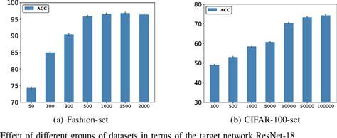 Figure 5 From Learning To Generate Parameters Of Convnets For Unseen Image Data Semantic Scholar