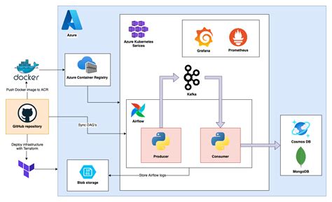 Stream Iot A Project To Handle Streaming Data Azure Kubernetes