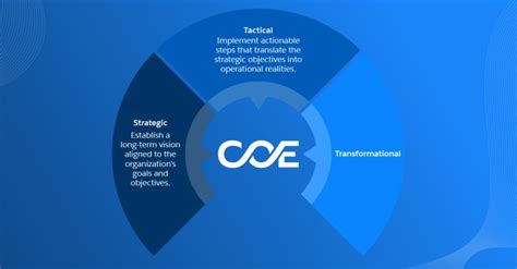 Tactical Execution Made Simple Turn Strategy Into Action With Coennect… Coennect