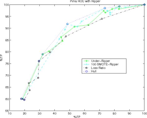 Pdf Smote Synthetic Minority Over Sampling Technique Semantic Scholar