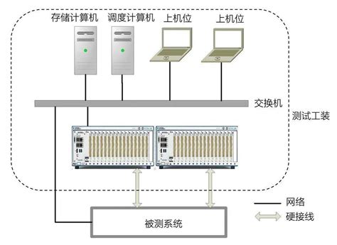 案例分享 基于etest平台开发某型dcs测试系统 国产半实物仿真测试 Hil软件测试 嵌入式软件测试平台 硬件在环系统测试 凯云联创（北京）科技有限公司