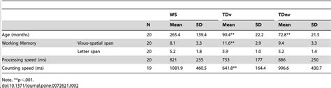 Mean Chronological Age And Mean Performance In Working Memory Download Table