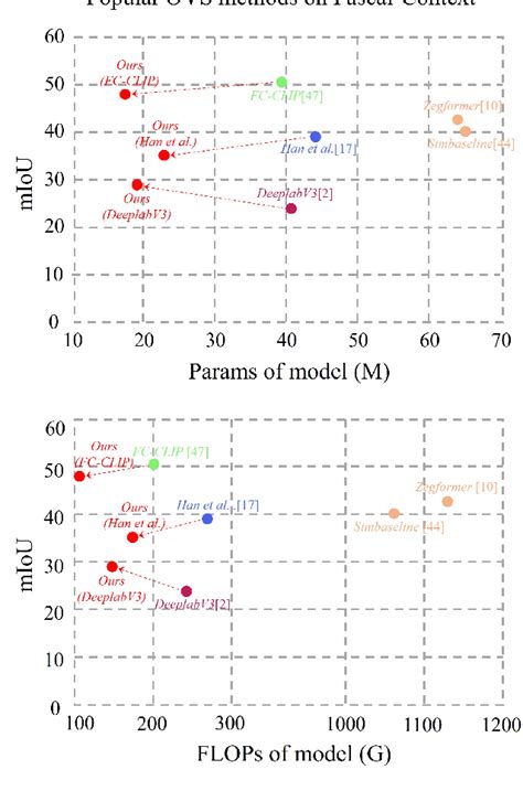 Figure 1 From Transferable And Principled Efficiency For Open Vocabulary Segmentation Semantic