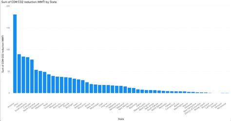 Solved How To Plot A Column Chart With Fixed X And Dynami