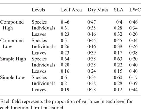 Table 1 From Variation In Leaf Functional Trait Values Within And