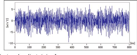 Figure 2 From Fault Pattern Recognition Of Gas Blower Based On Discrete Fourier Transform