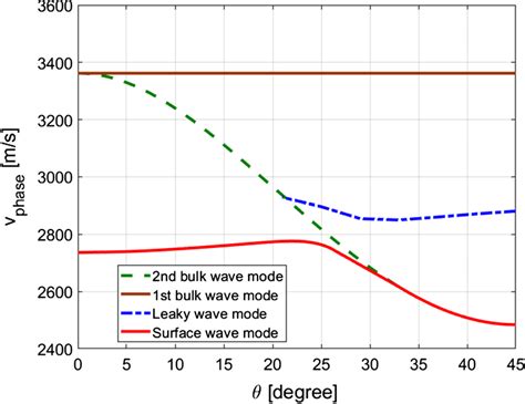 The Angular Dependence Of Phase Velocity For Different Propagation Download Scientific Diagram