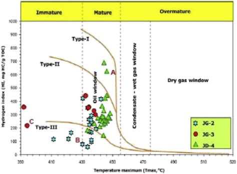 Plot Of Hydrogen Index Hi Versus Maximum Temperature T Max For The