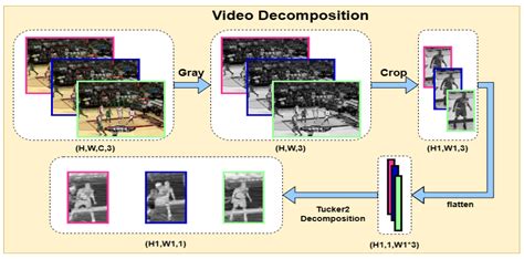 Tensortrack Tensor Decomposition For Video Object Tracking