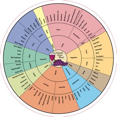 The Benefits Of Describing Wines In Specific Terms Such As These On
