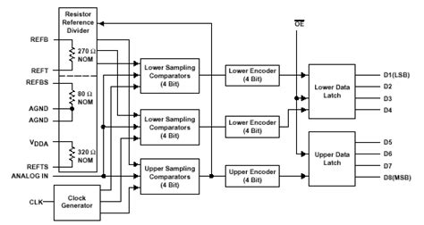 BitScope A D Specification