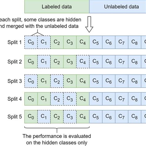 Classes Splits Of The K Fold Cross Validation Download Scientific Diagram