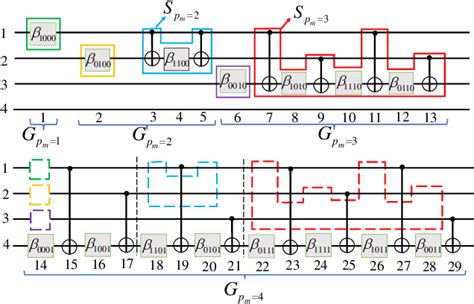 Figure 1 From Automatic Depth Optimized Quantum Circuit Synthesis For