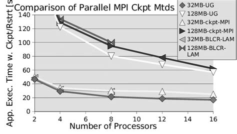 Comparison Of Checkpointing Approaches Execution Times Of The Testbed