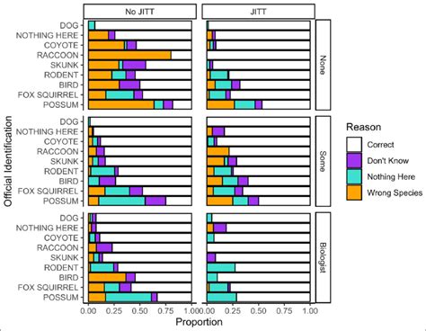 Proportion Of Correct And Incorrect Identifications Of Wildlife Photos