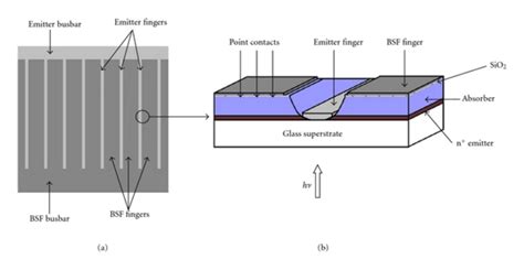 An Interdigitated Metallization Of A Poly Si Thin Film Solar Cell On A
