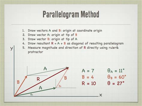 Parallelogram Method Phys 1410 College Physics I Nancy Jo Getson