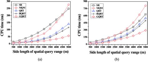 Cpu Time Vs Size Of Spatial Query Ranges A Uniform B Skewed