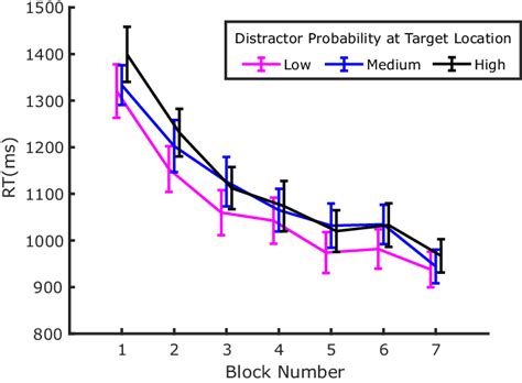 Evolution Of Rts In Distractor Absent Trials Plotted As A Function Of