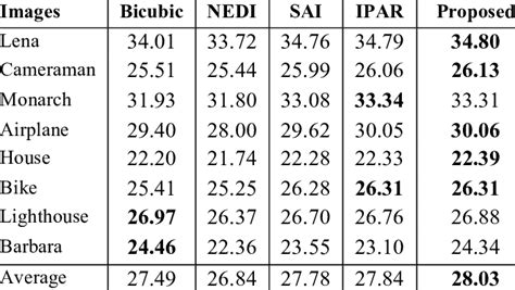 Psnrdb Results Of Five Interpolation Methods Download Table
