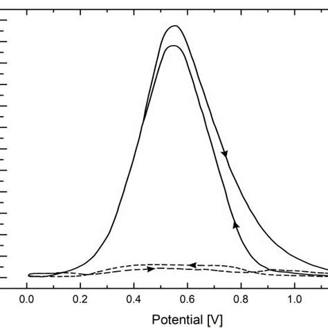 Steady State Polarization Curves For The Fa Electrooxidation At The Δ