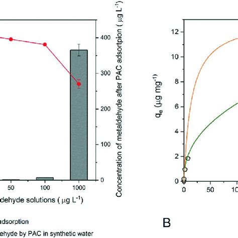A Effect Of Initial Concentrations On Metaldehyde Removal By Pac In Download Scientific