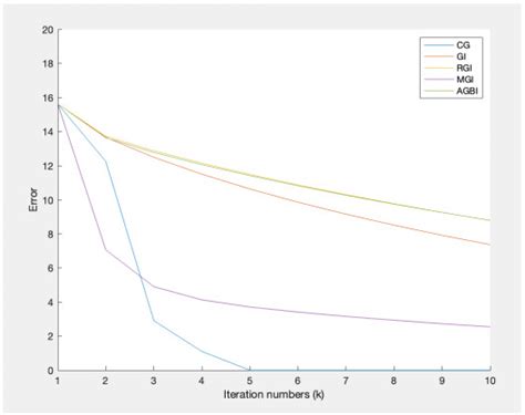 Conjugate Gradient Algorithm For Consistent Generalized Sylvester