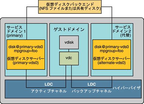仮想ディスクマルチパスの構成 oracle® vm server for sparc 3 1 管理ガイド