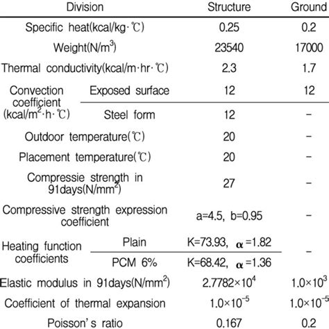 Input Data Of FEM Inverse Analysis Download Table