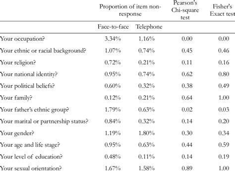 Tests Of Differences In Item Non Response By Interview Mode Download