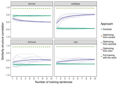 Similarity Of Representational Similarity How Correlated Are The