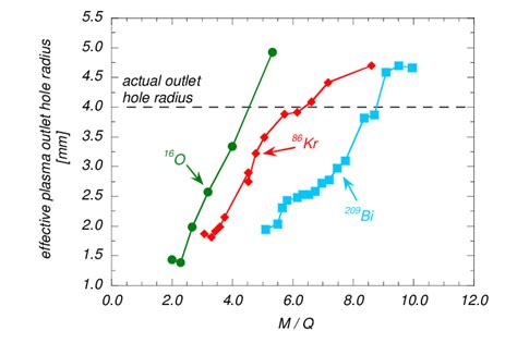 Effective Extraction Radii As Defined By Equation 4 For Different