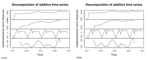 Forecast Using Arima Model In R Datascience