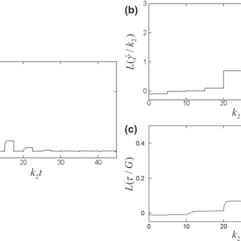 A Log Modulus Transformed Shear Stress Vs Time For The Same Shear