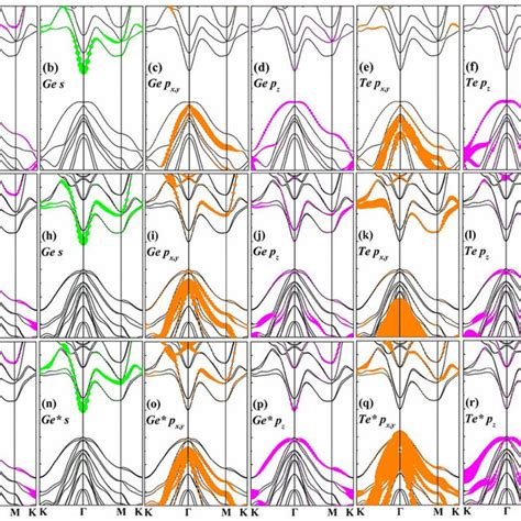 Atomic Orbital Projected Band Structures Of Monolayer Gagete With Hse06